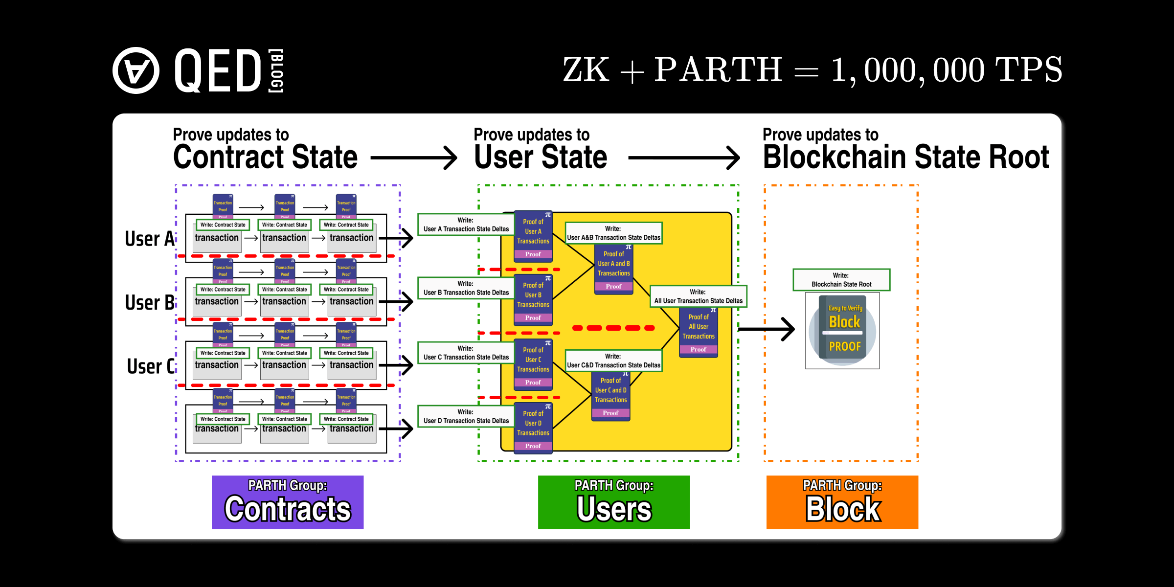 Zk Parth An Architecture For Building Horizontally Scalable